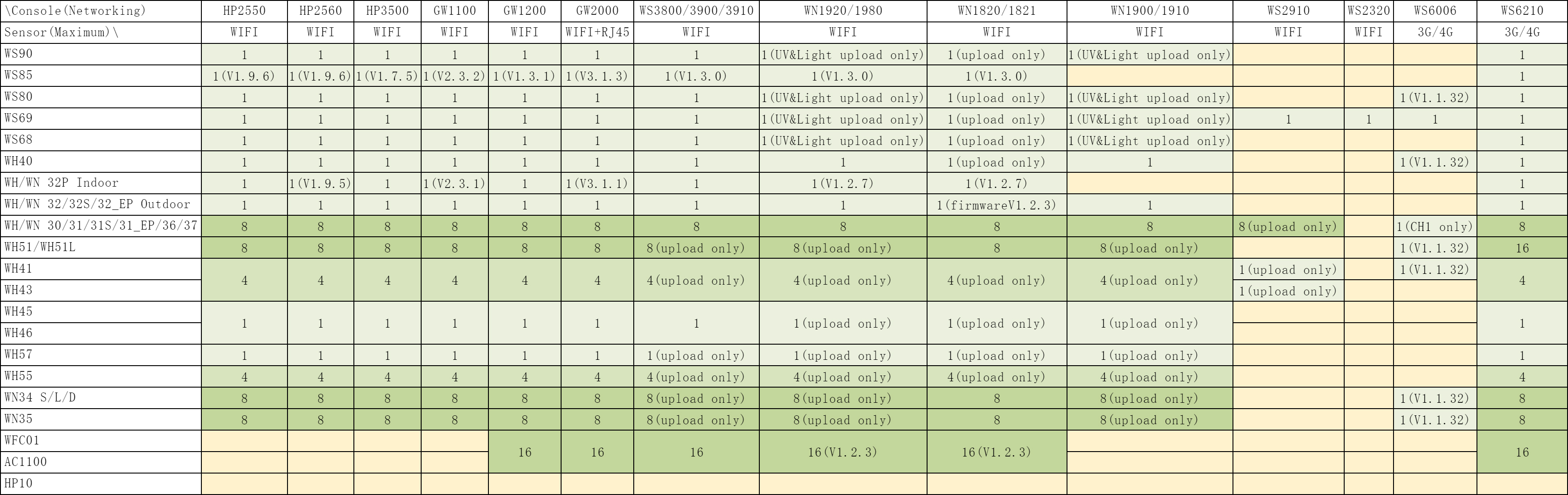 Ecowitt Weather Quick Start