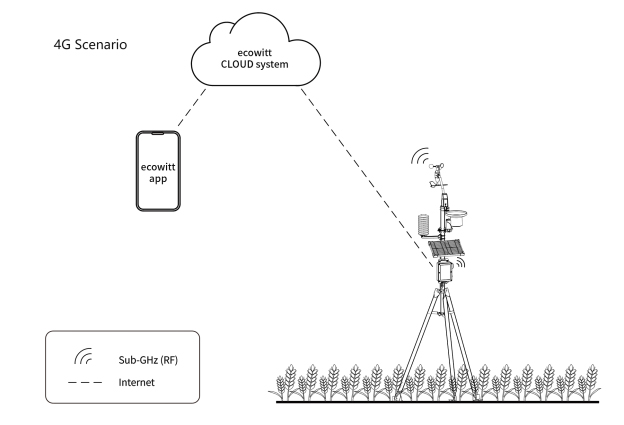 Professional Weather Products | Smart Home Product – Ecowitt